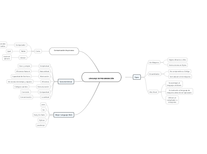 LENGUAJE DE PROGRAMACIÓN - Mind Map